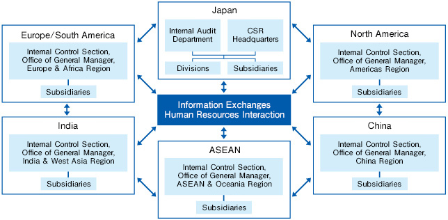 Governance:Internal Control|2017|Archive by year|Corporate Social ...