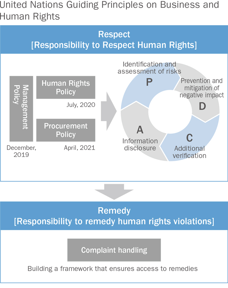 Society:Respect for Human Rights|2020|Archive by year|Sustainability ...