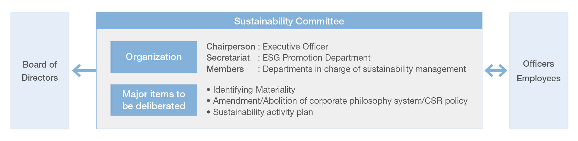 Governance:CSR Management|2021|Archive by year|Sustainability|NTN Global