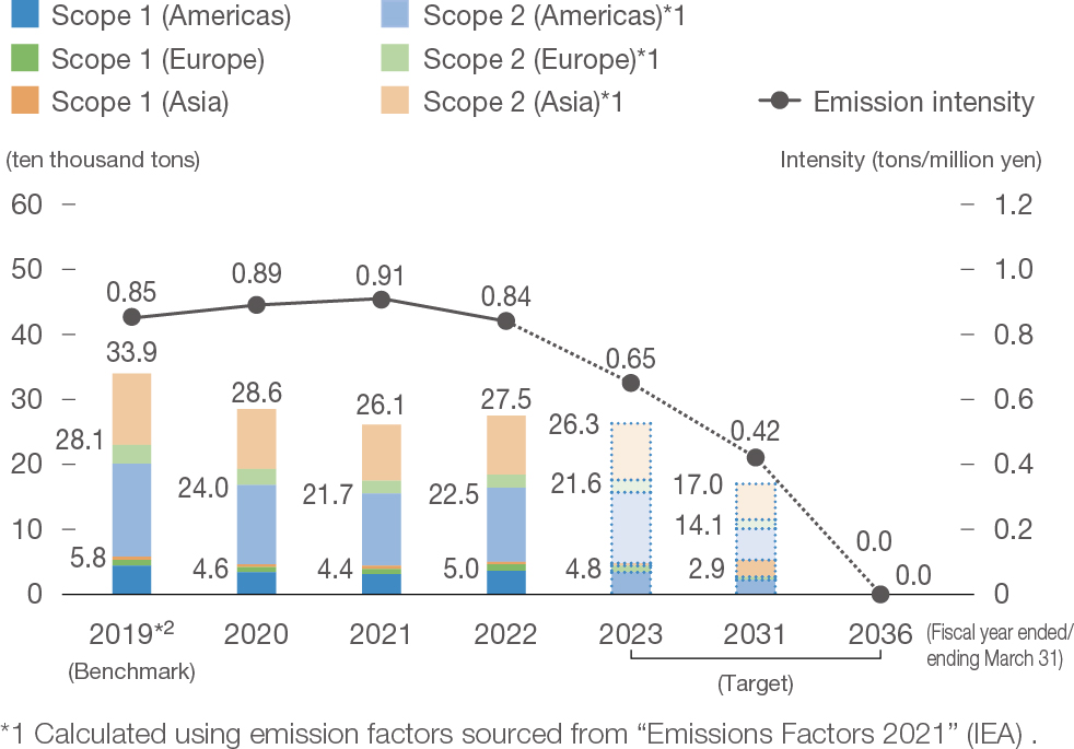 Towards Realization Of A Nameraka Society Realize Carbon Neutrality