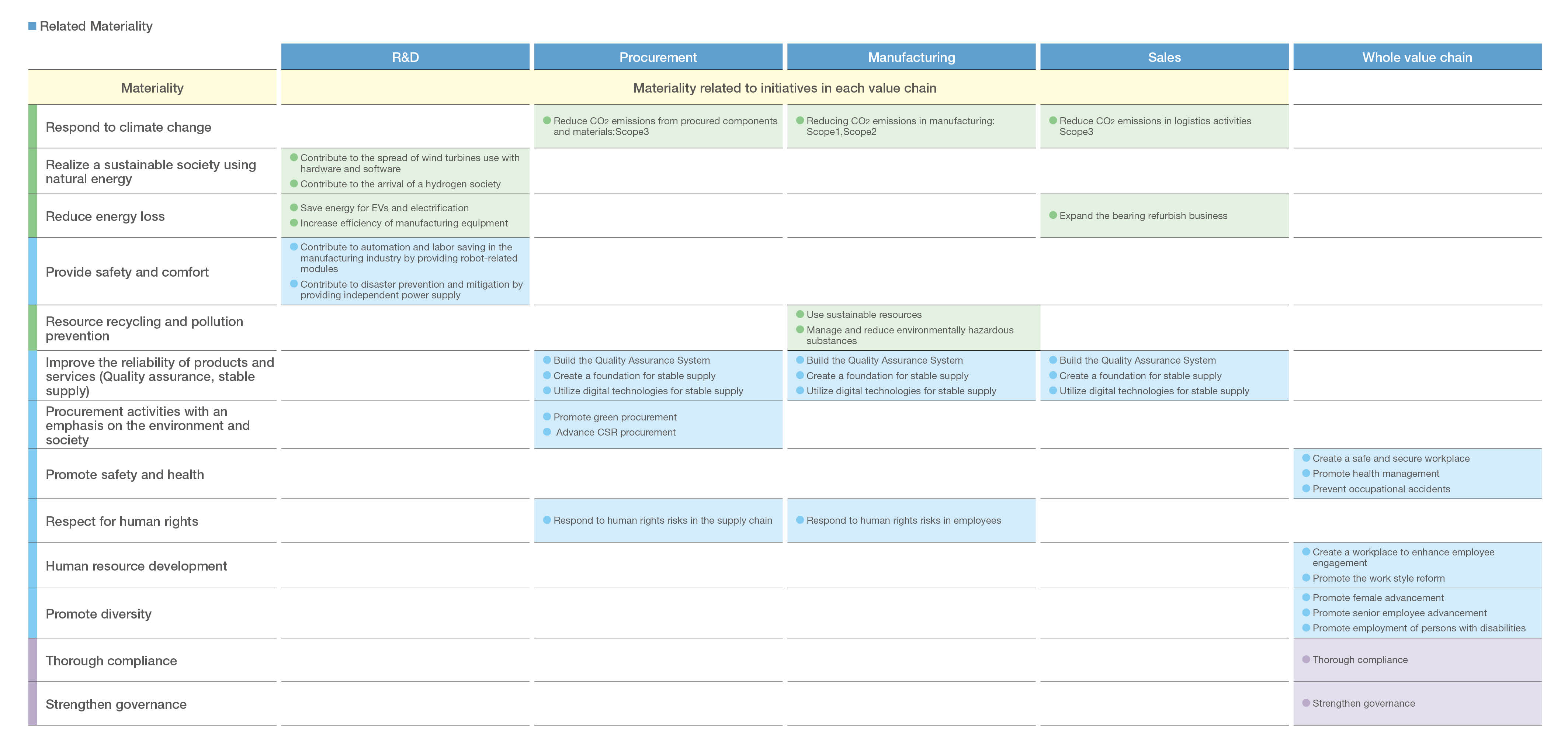 Value Creation:Strengths and Materiality Initiatives in the Value Chain ...