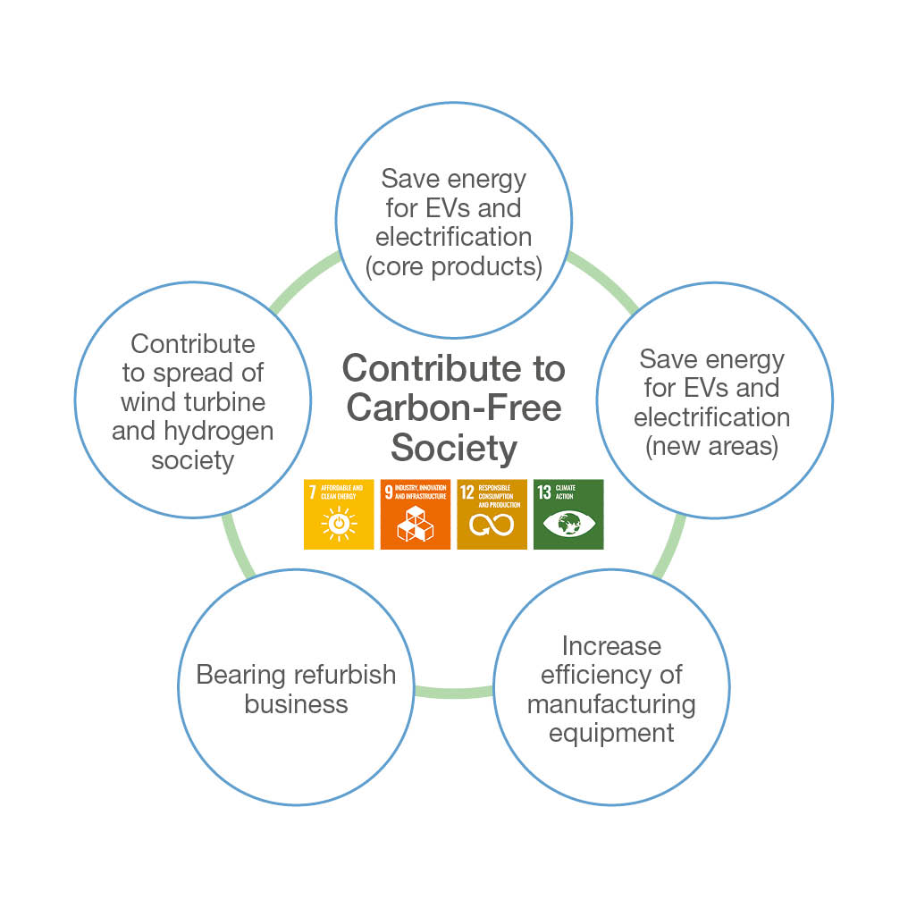 Towards Realization of A "NAMERAKA Society":Contribute to Carbon-Free ...