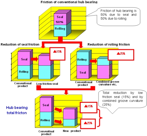 Development of “Low Friction Hub Bearing”|New Products:2010|Product ...