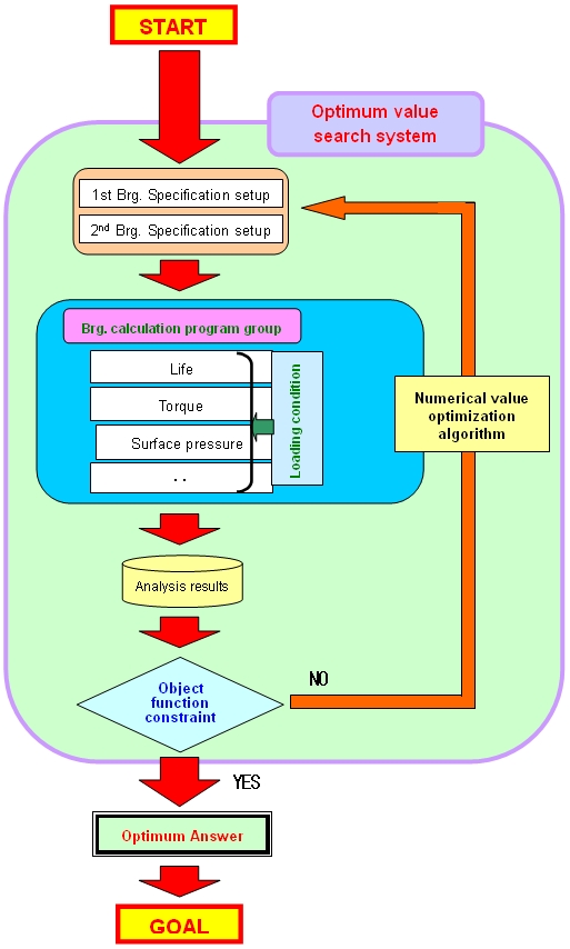 Tapered Roller Bearing Optimum Design Program for Transmission|New ...