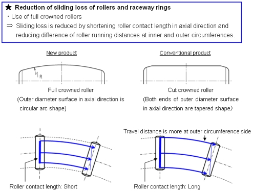 Rotational Torque of Thrust Needle Roller Bearings Reduced by 50%|New ...