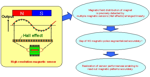 Development of ‘High Precision Magnetic Angle Sensor’ Enabling Advanced ...