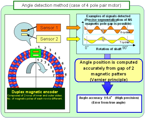 Development of ‘High Precision Magnetic Angle Sensor’ Enabling Advanced ...