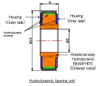 Development of Interchangeable “Hydrodynamic Bearing Unit” with Rolling ...