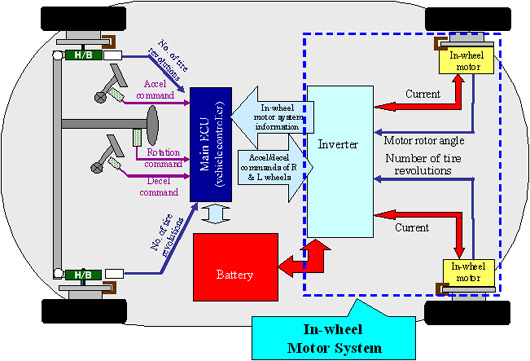 Development of “In-wheel Motor System”|New Products:2011|Product ...