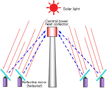 Development of “Motorized Linear Module for Tracking System of Solar ...