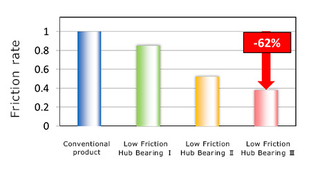 Development of “Low Friction Hub Bearing III” Reducing Rotational ...