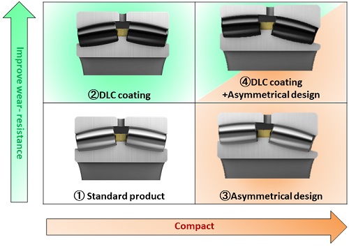Development of “DLC Coating Spherical Roller Bearing” for Wind Turbine ...