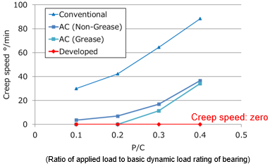 Development of “Creepless Bearing” for Automobiles|New Products:2021 ...
