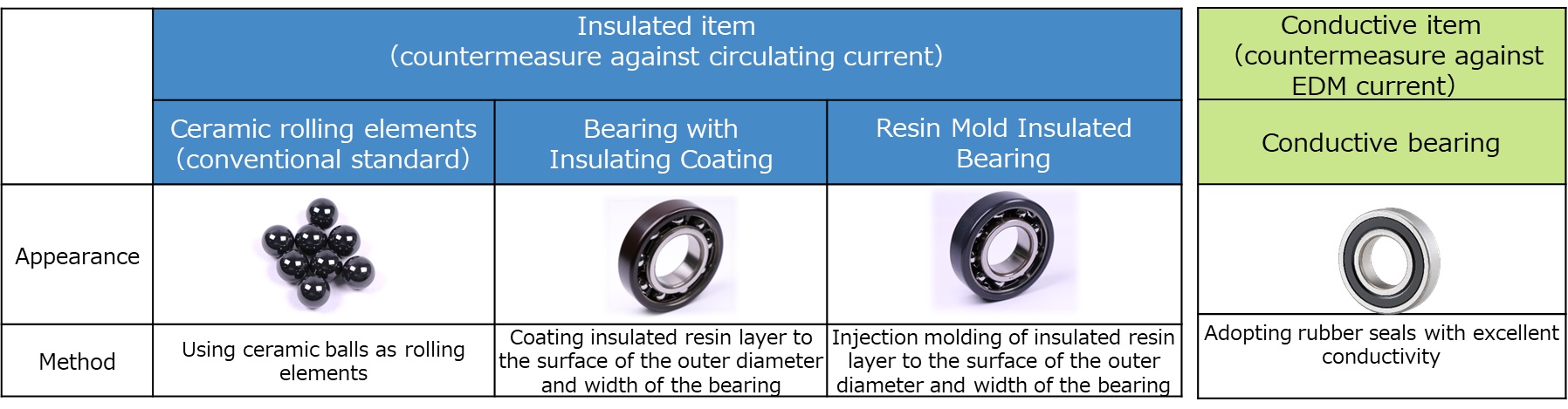 NTN Enhances Product Lineup of Bearings Resistant to Electrical Pitting ...