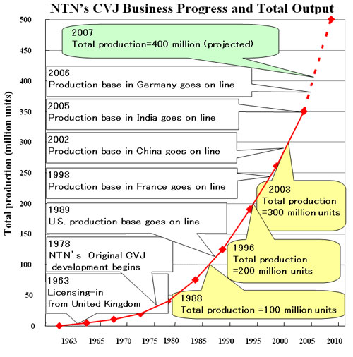 NTN Corporation News Press Release