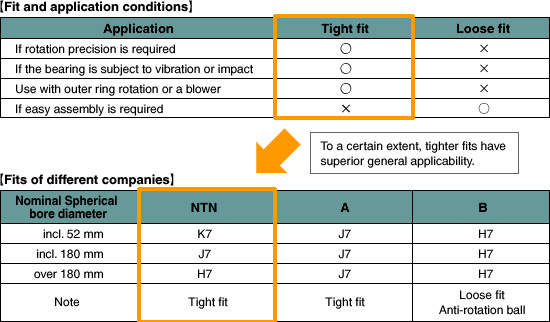 Features of NTN Bearing Units | Products by Type: Bearings units ...