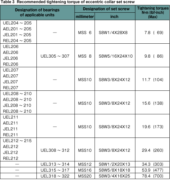 Handling of Bearing Units | Products by Type: Bearings units | Product and Technology |NTN Global