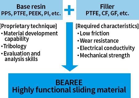 BEAREE (plastic material) | NTN’s BEAREE/BEARPHITE/NIKAMET